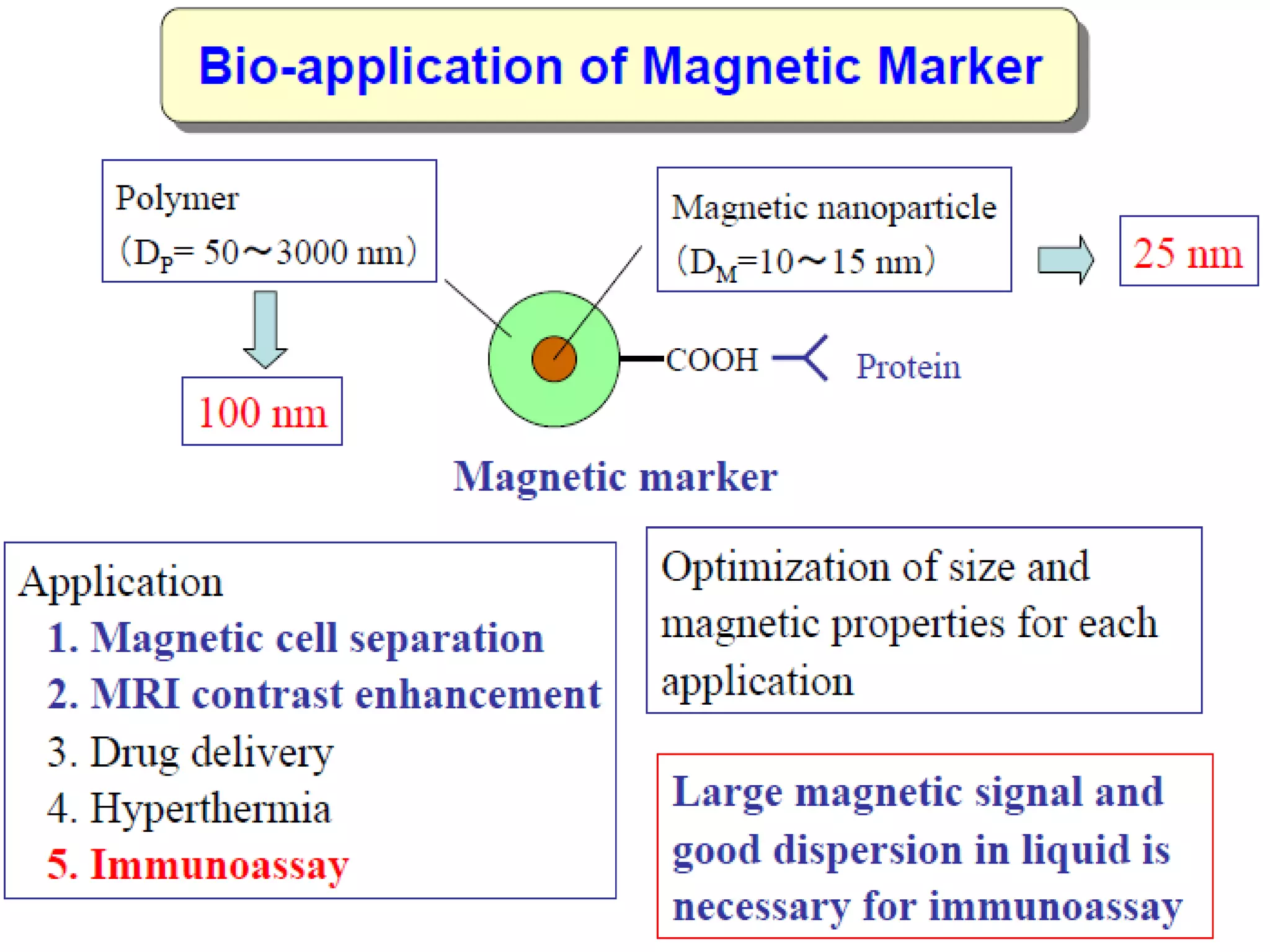 Biomedical Application of Magnetic Nanomaterials | PPTX