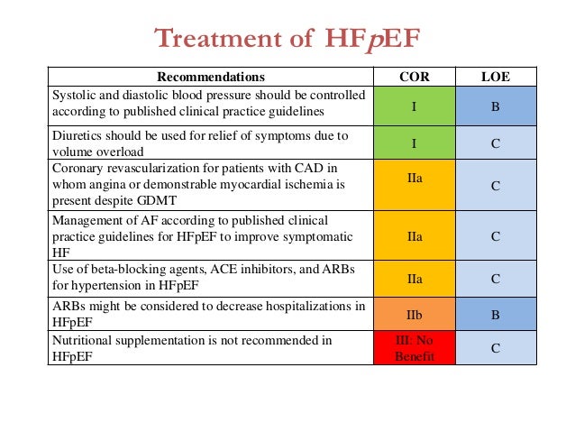 Drug therapy for heart failure
