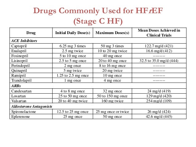 Drug therapy for heart failure