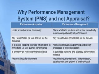 Performance Management System | PPT