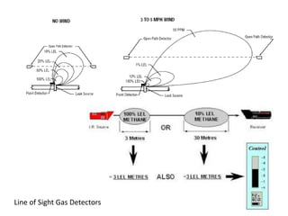 Fire and Gas Detection System_ - Simplified_Revised | PPTX