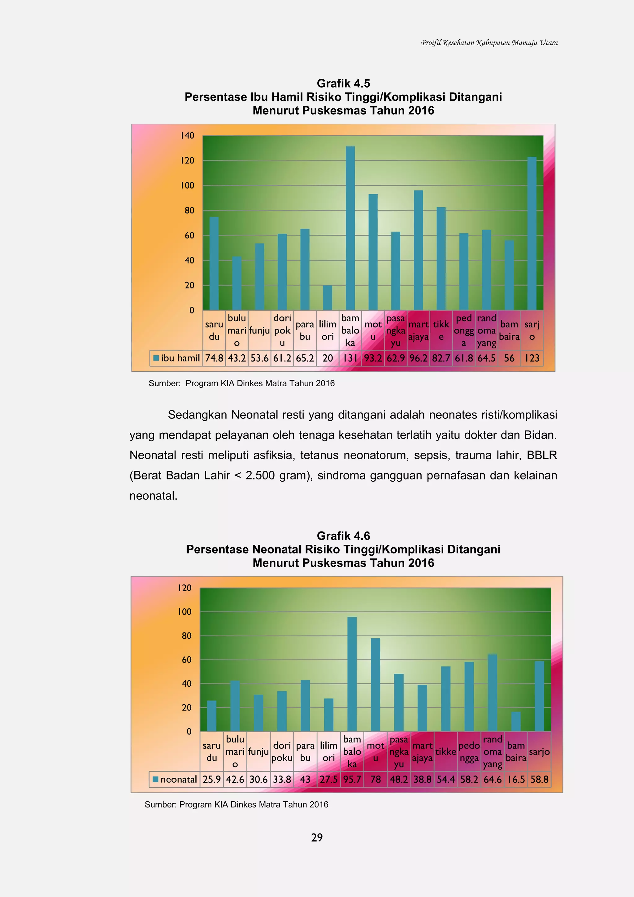 Profil Kesehatan Kabupaten Mamuju Utara Tahun 2016 | PDF