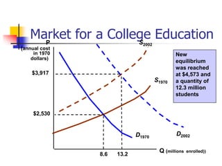 Supply and demand, Market mechanisms and other issues | PPT