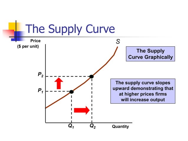 Supply and demand, Market mechanisms and other issues | PPT
