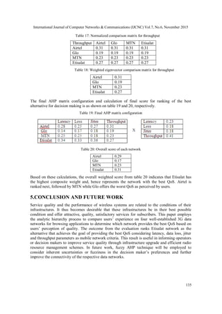 ANALYTIC HIERARCHY PROCESS FOR QOS EVALUATION OF MOBILE DATA NETWORKS | PDF