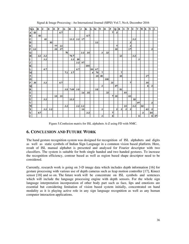 VISION BASED HAND GESTURE RECOGNITION USING FOURIER DESCRIPTOR FOR ...