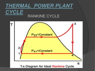THERMAL POWER CYCLES AND THEIR APPs | PPTX