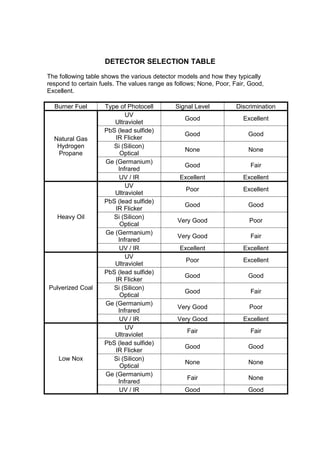 Burner Management Flame Detection Requirements and Exceptions | PDF