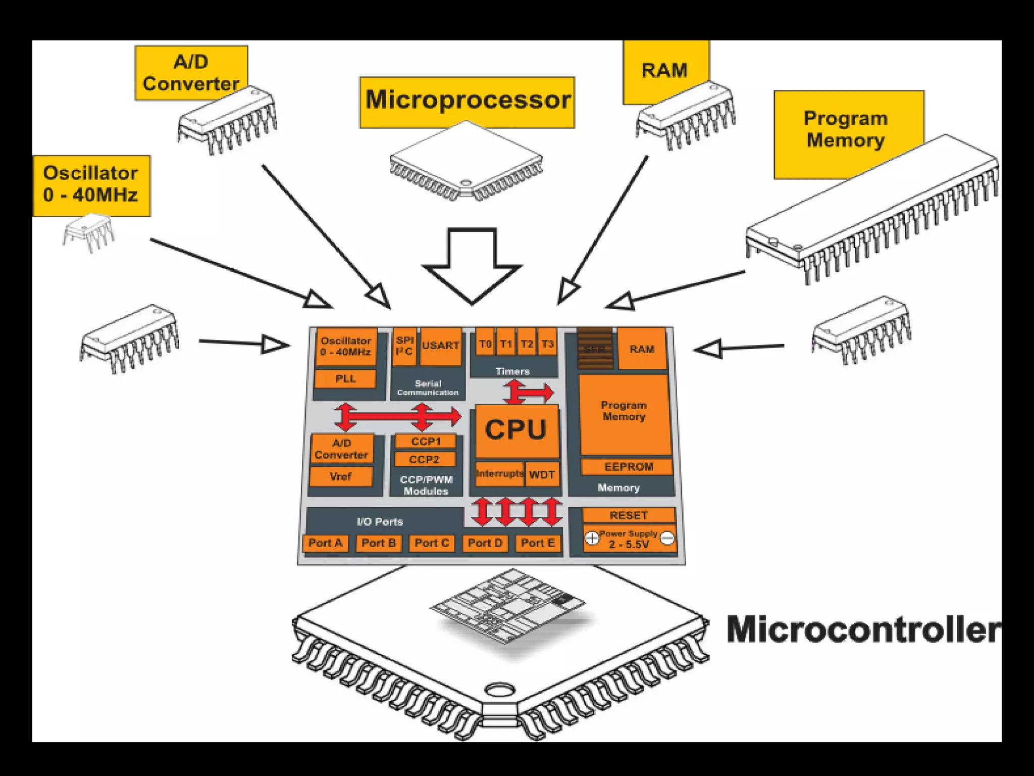 microprocessor and microcntroller | PPT
