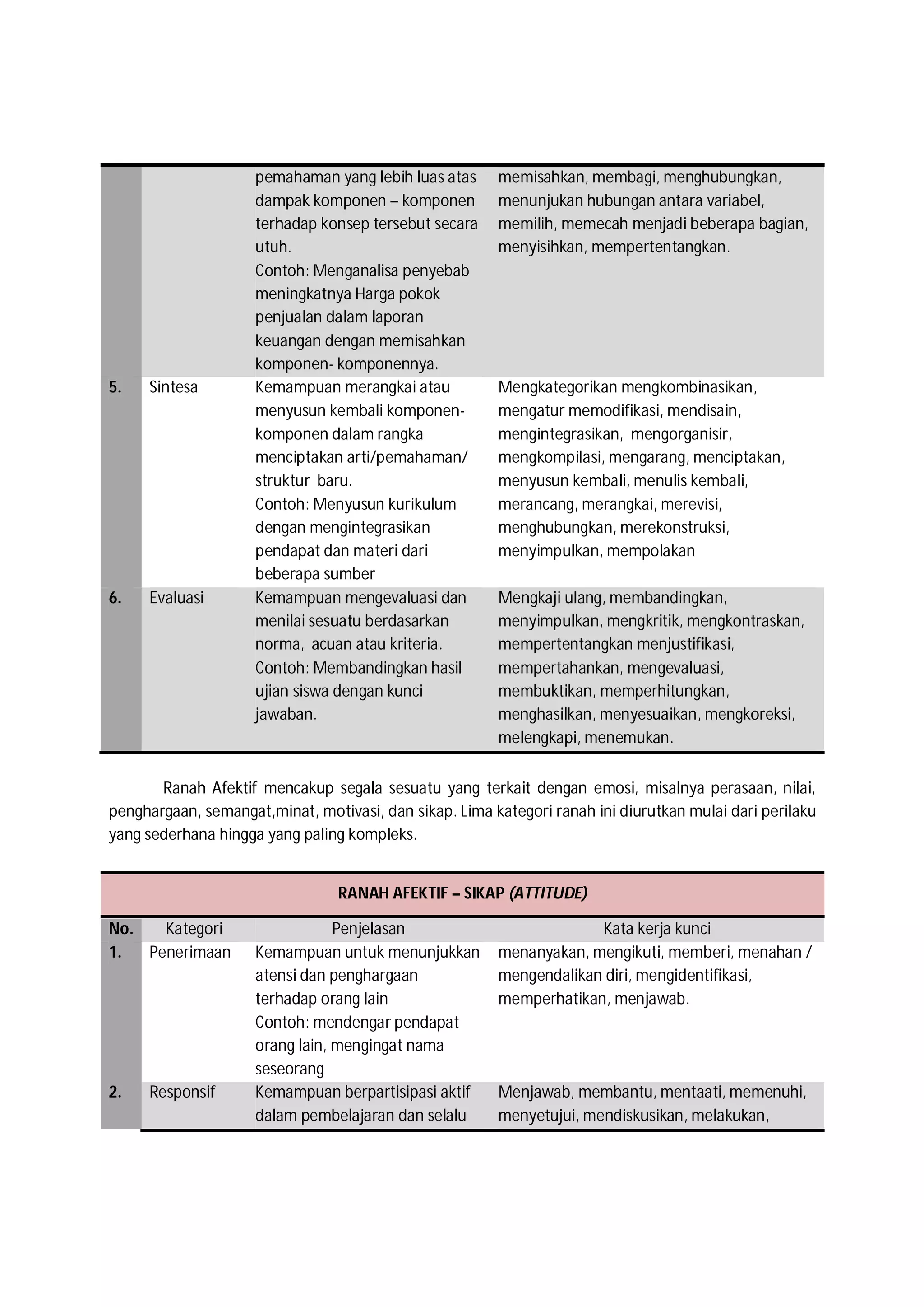 766 1 taksonomi bloom - retno-ok-mima | PDF