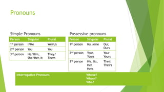 English Grammar for Beginners | PPTX
