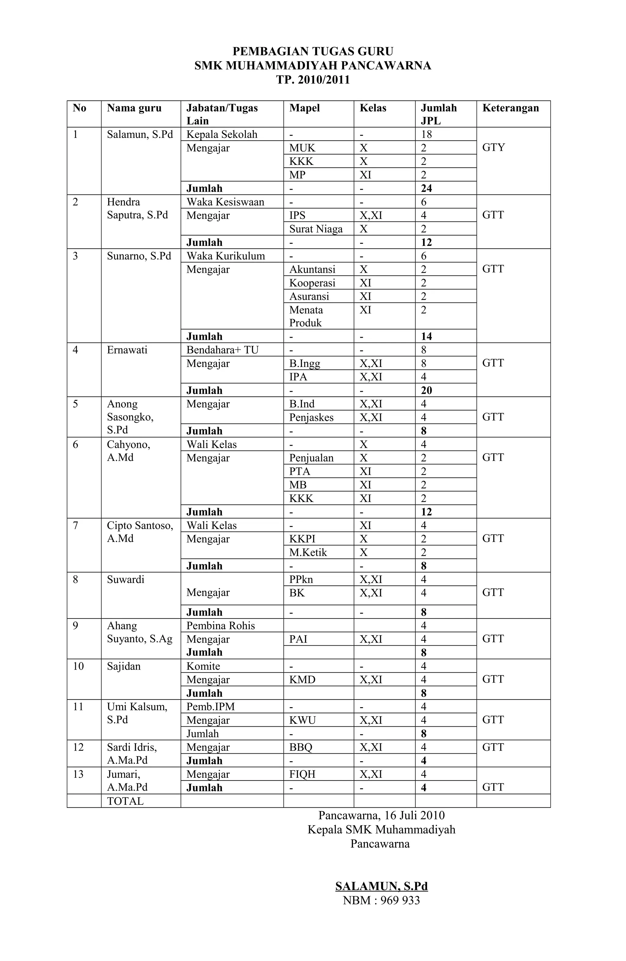 76697058 sk-guru-dan-pembagian-tugas-smk | PDF