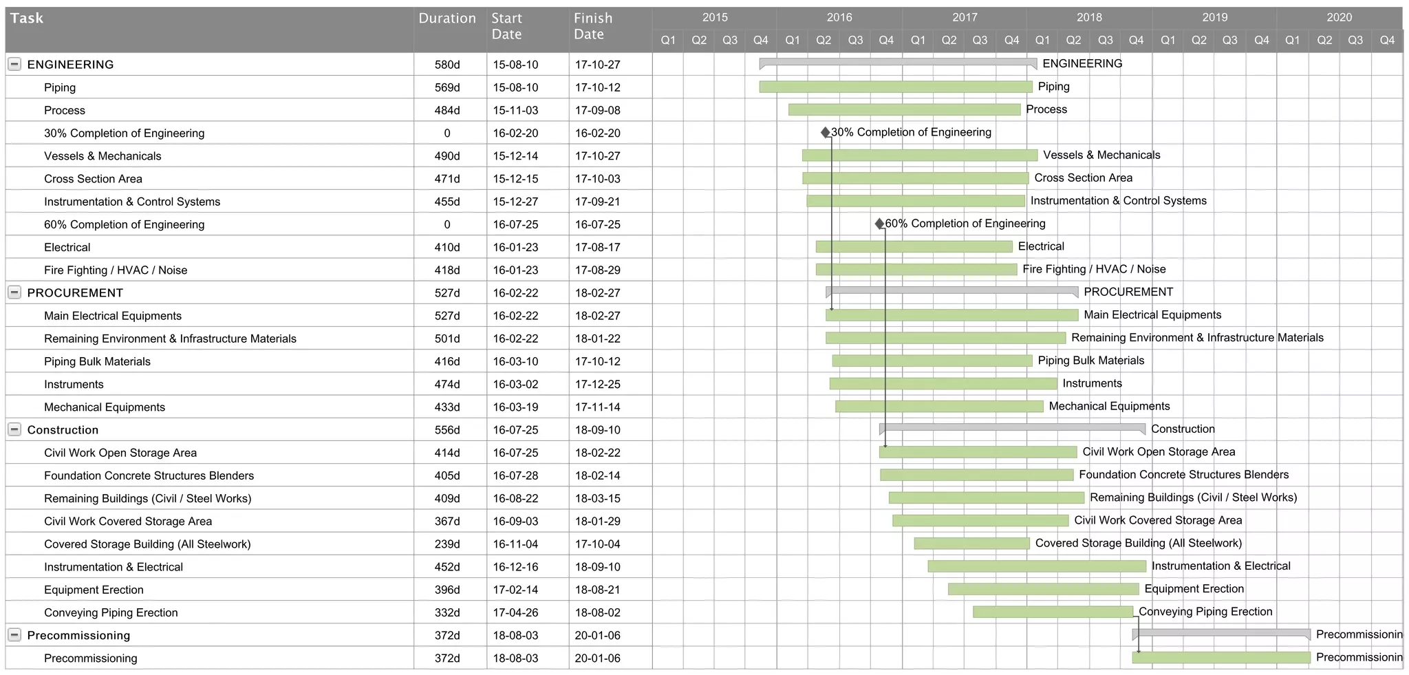 Gantt Chart | PDF