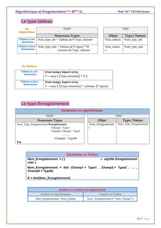 4SI-Algo-2025 manuel et resumé de programmation | DOCX