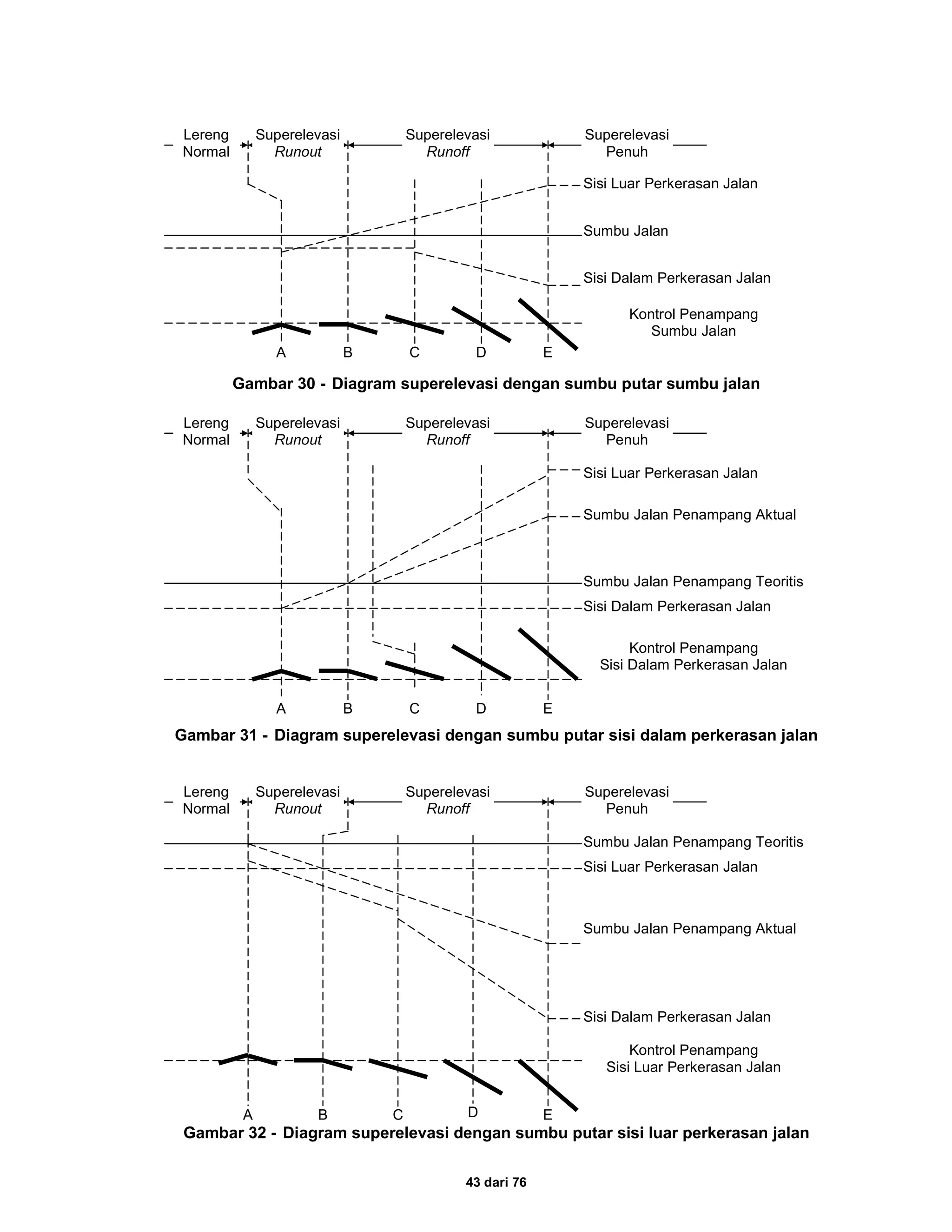 Standard Geometrik Jalan Tol | PDF