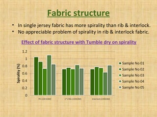 Presentation on spirality & shrinkage | PPT