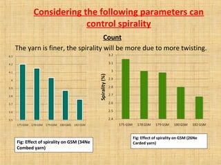 Presentation on spirality & shrinkage | PPT