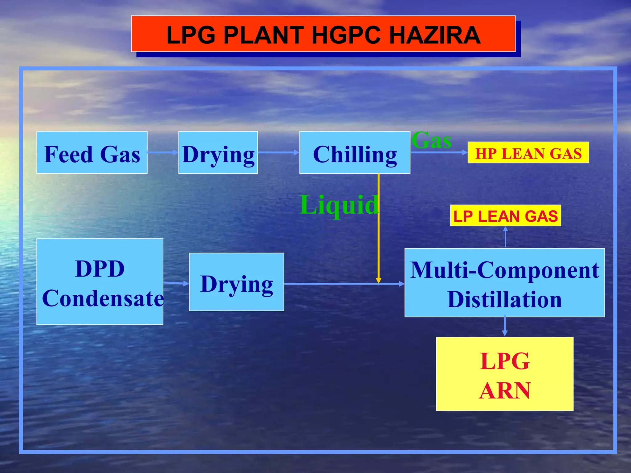 LPG.PPT