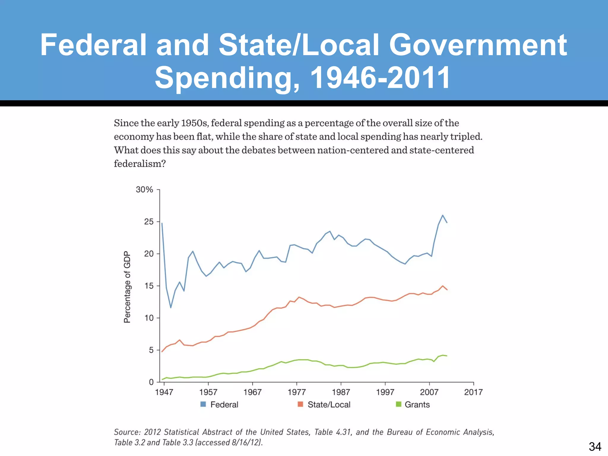 Federalism PPT | PPT