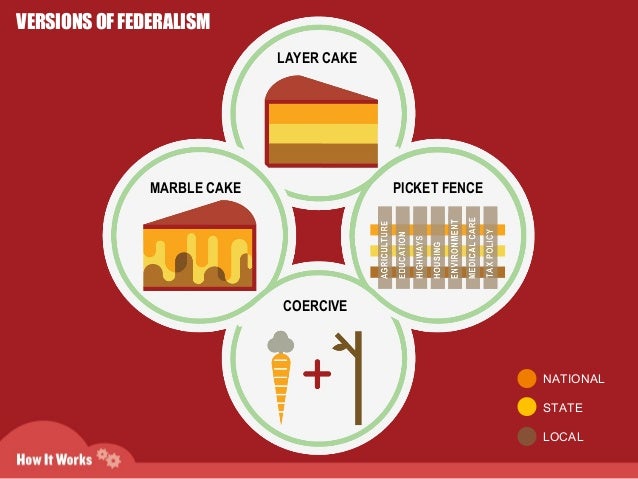 Federalism Throught the ages at emaze Presentation