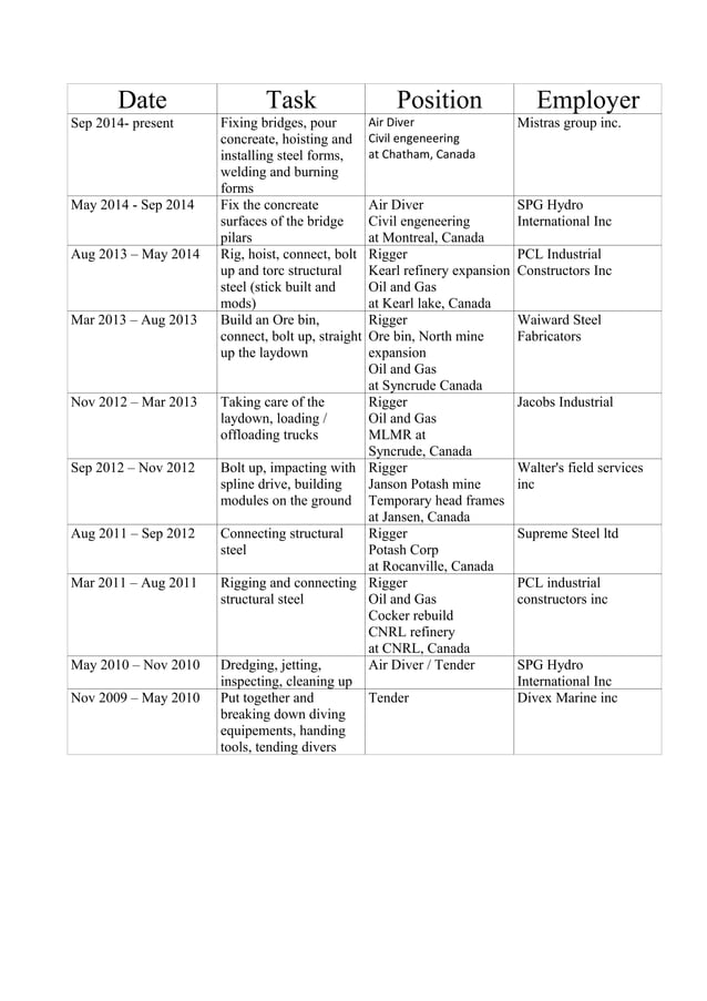 CV IMCA DMT Air Diver Patrick Jean | ODT | Scuba Diving | Extreme Sports