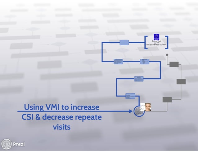 Using VMI to Increase CSI | PPT