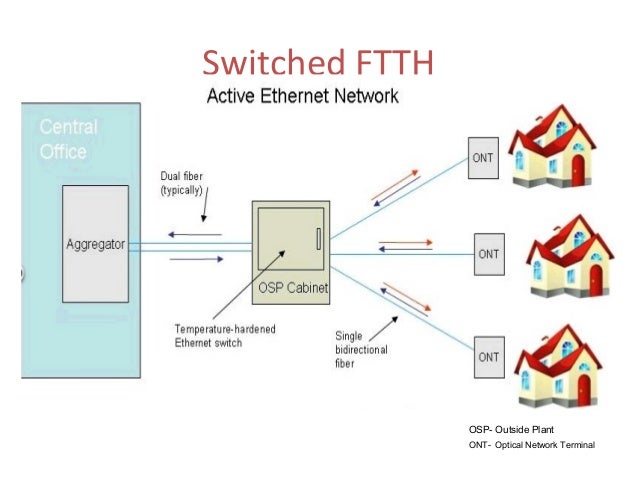 FTTH