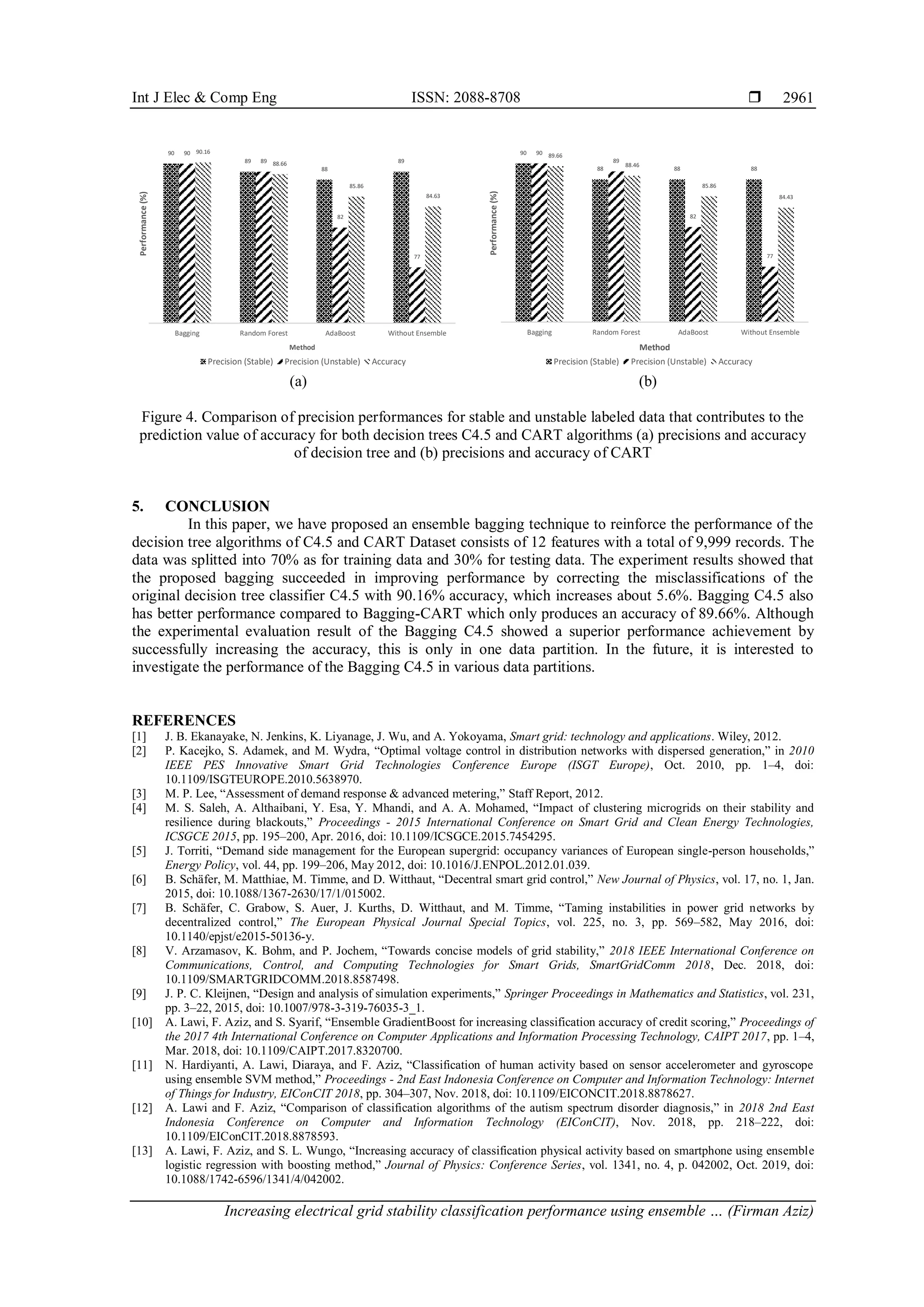 Increasing electrical grid stability classification performance using ensemble bagging of C4.5 ...