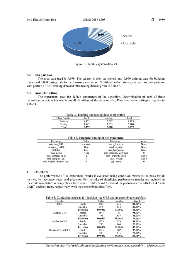 Increasing electrical grid stability classification performance using ensemble bagging of C4.5 ...