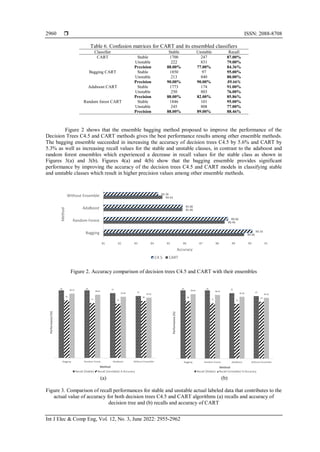 Increasing electrical grid stability classification performance using ensemble bagging of C4.5 ...