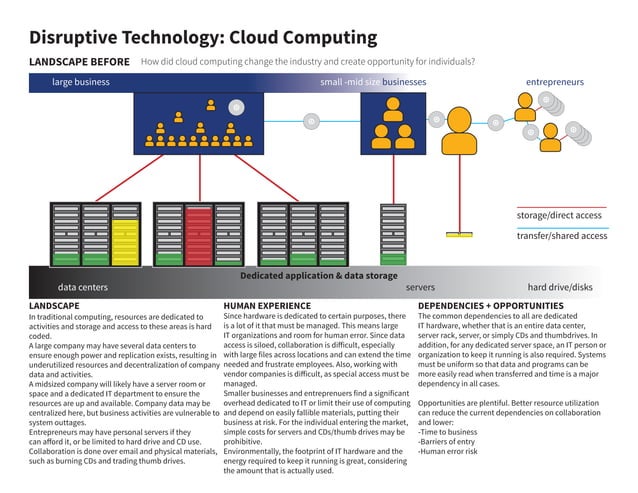Disruptive Tech - Cloud Computing | PPT