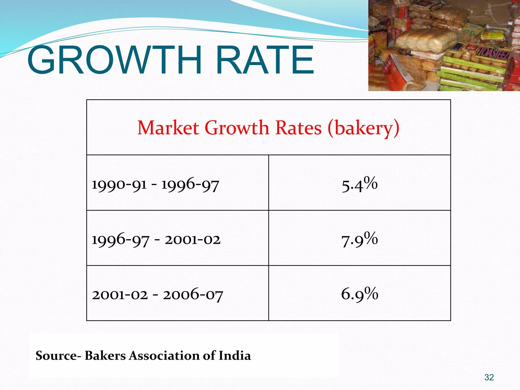 77311430 bakery-industry-ppt | PPT