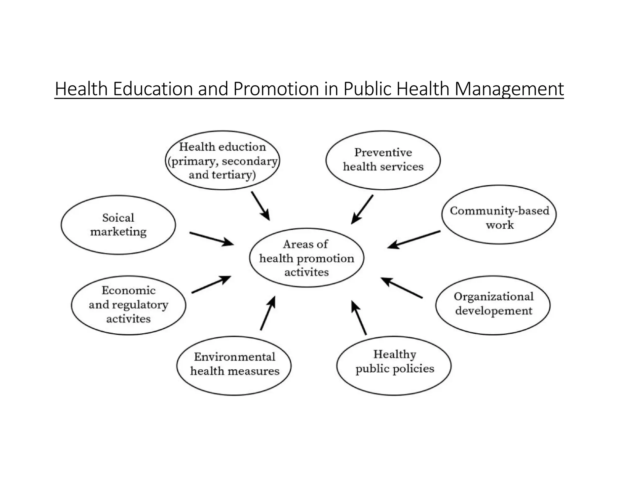Health-Education-and-Promotion-in-Public-Health-Management.pdf