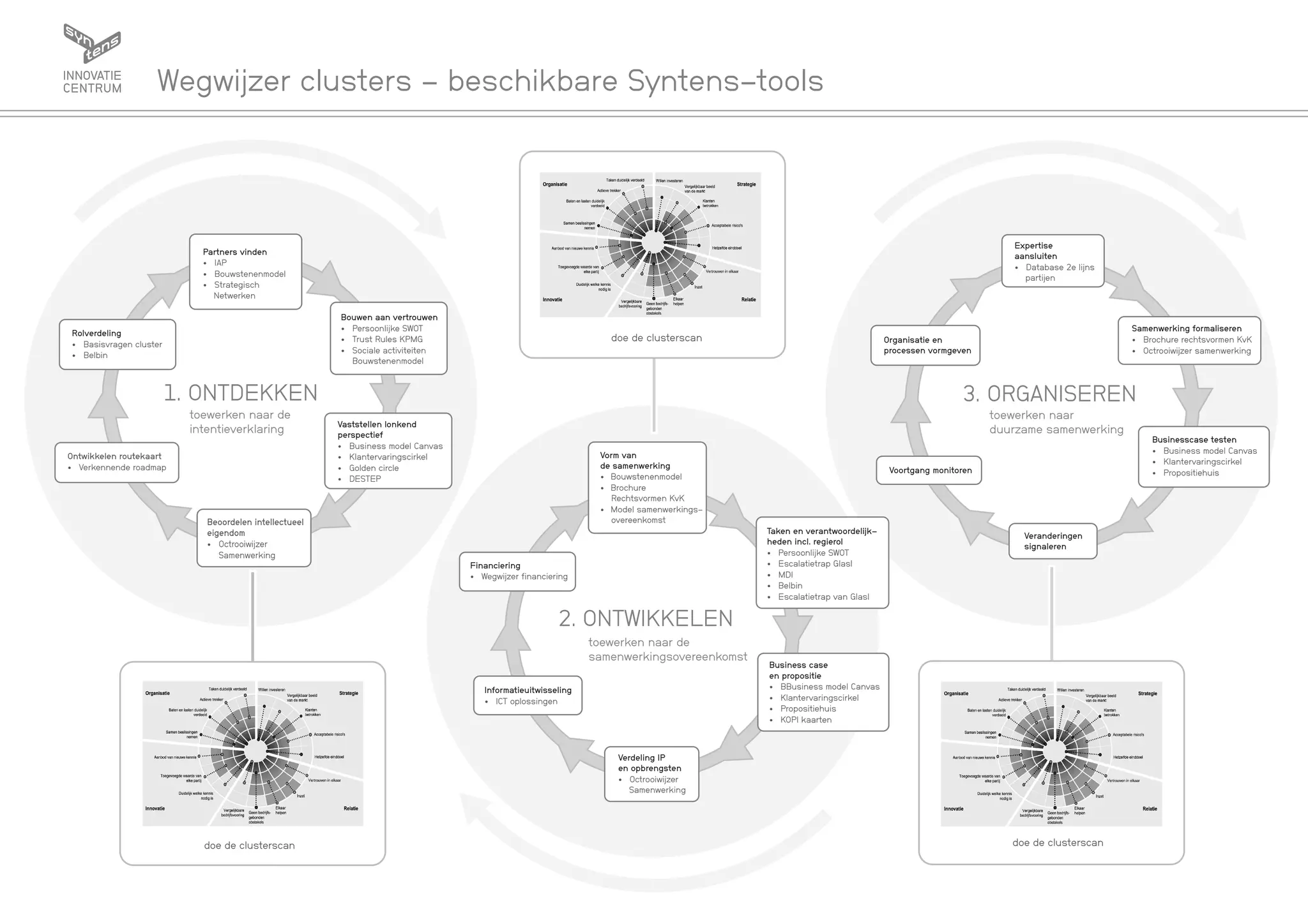 wegwijzer clusters samenwerking | PPT
