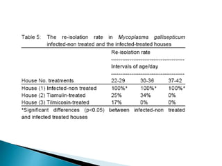 Study of Anti mycoplasmosis ,Drugs | PPT