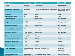 Study of Anti mycoplasmosis ,Drugs | PPT