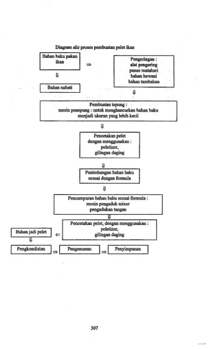 pembuatan pakan ikan | PDF