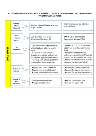 SOP FOR RESPONDING TO BW ALARMS | PDF