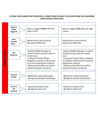 SOP FOR RESPONDING TO BW ALARMS | PDF
