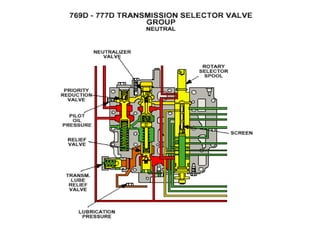 777 d transmissionvalves | PPT
