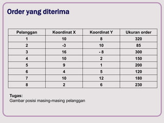 Manajemen Distribusi dan Transportasi | PPT