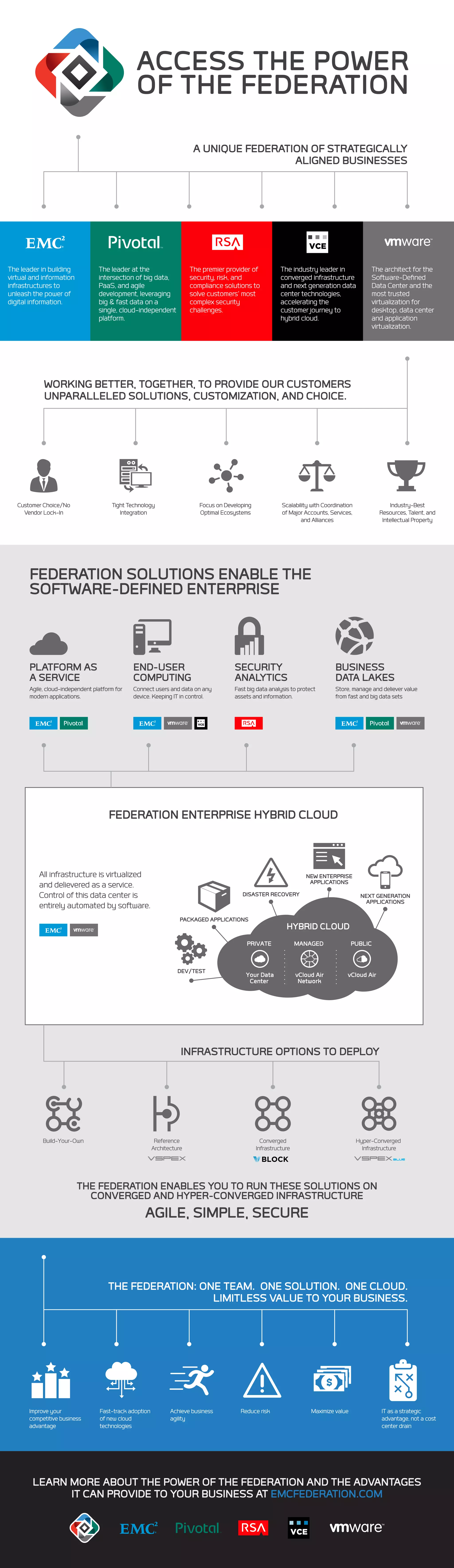 Federation Infographic | PDF