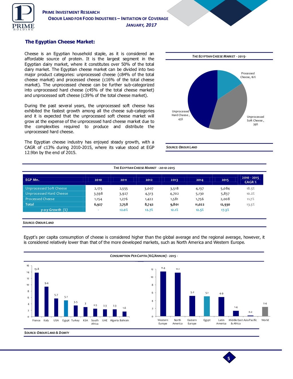 Obour Land for Food Industries - OLFI - Initiation of Coverage