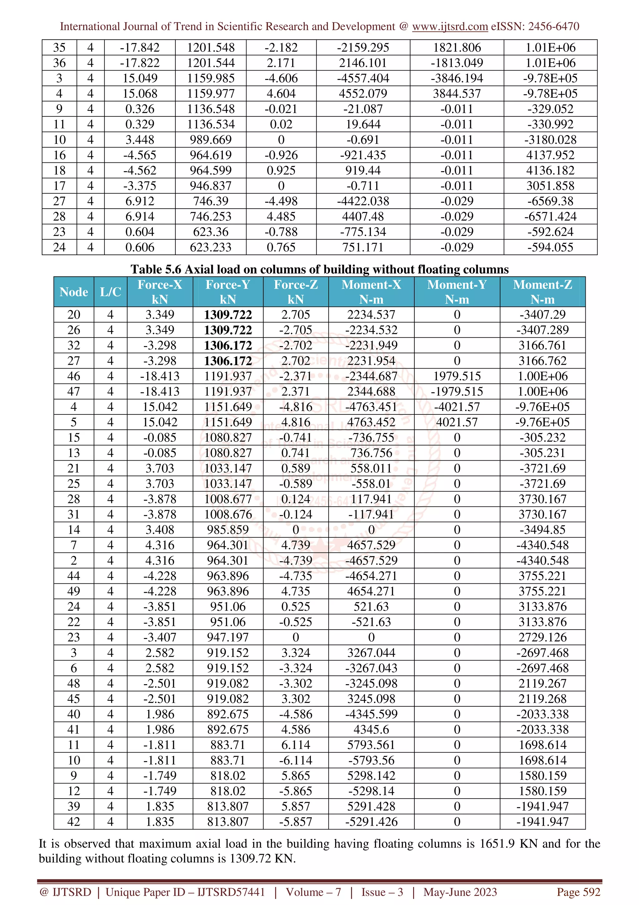 An Analysis of a Tall Structure with Shear Panel and floating Columns in Seismic Zone IV by ...
