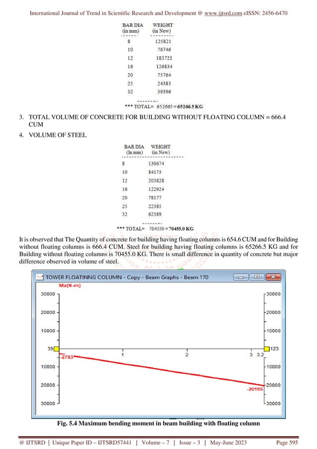An Analysis of a Tall Structure with Shear Panel and floating Columns in Seismic Zone IV by ...