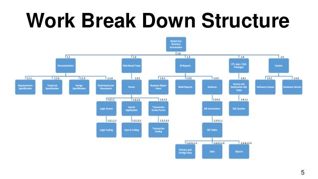 Project Management Analysis for WNS