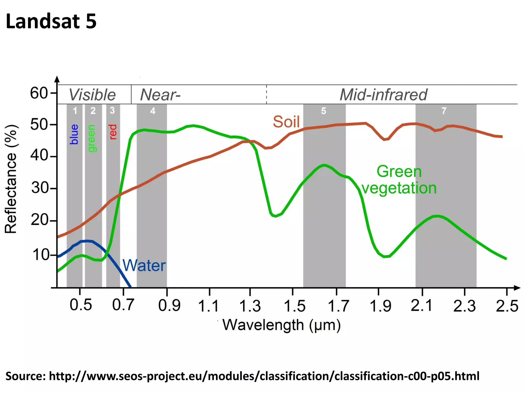 Introdution to Landsat and Google Earth Engine | PDF