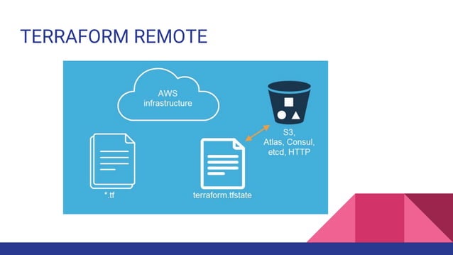 Terraform | PPTX | Cloud Computing | Internet