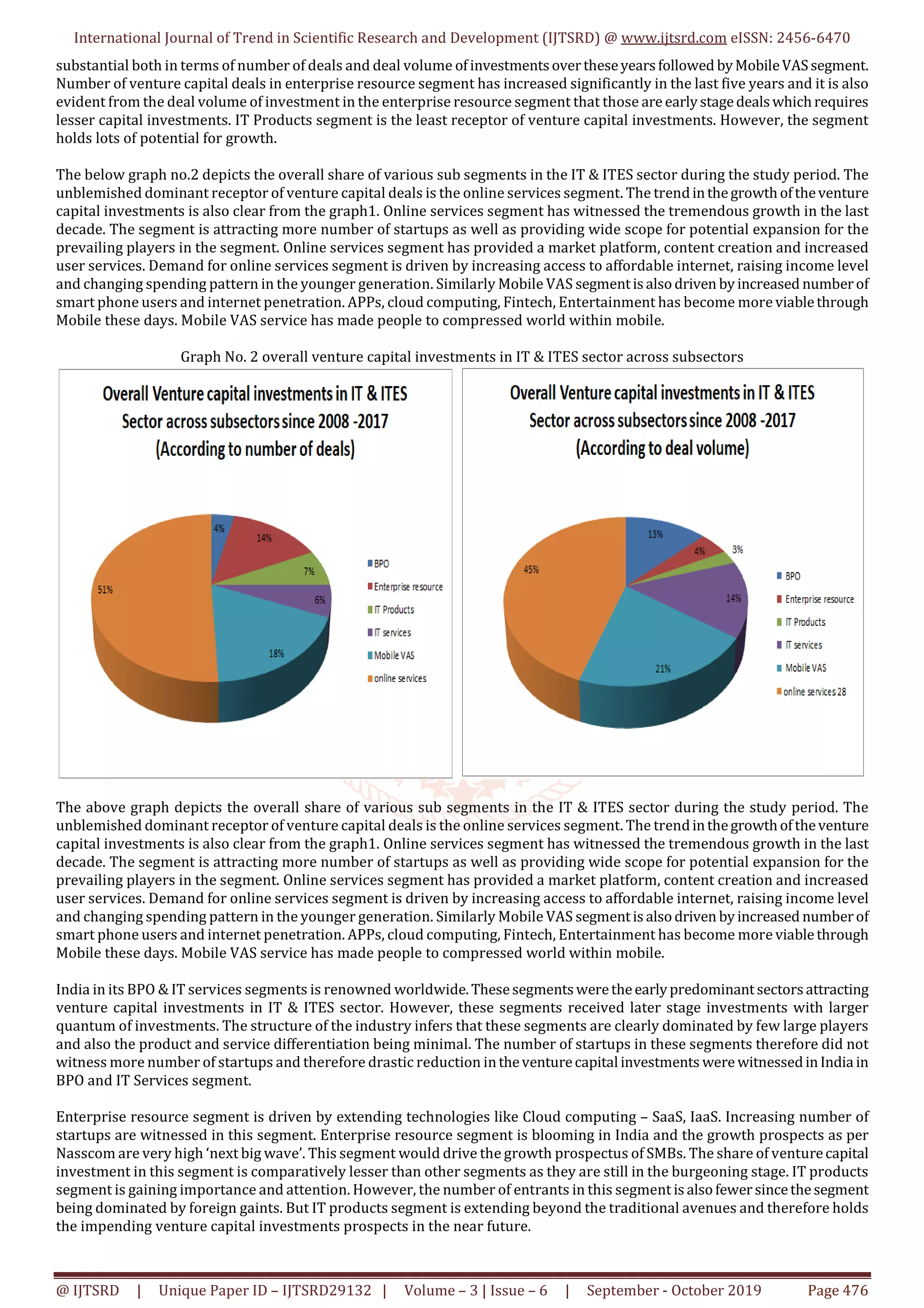 IT and ITES Sector Focused Analysis of Venture Capital Investments in ...