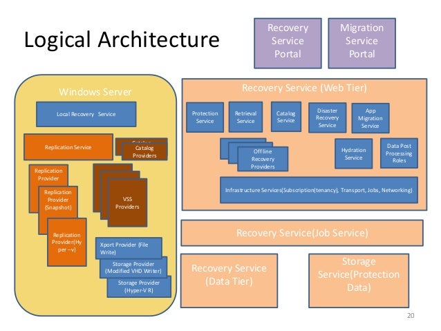 Logical Architecture for Protection